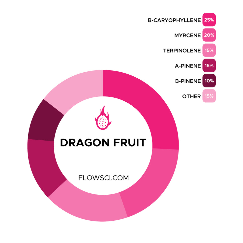 Flow Scientific - Dragon Fruit Terpene Strain Profile — Head Candy ...